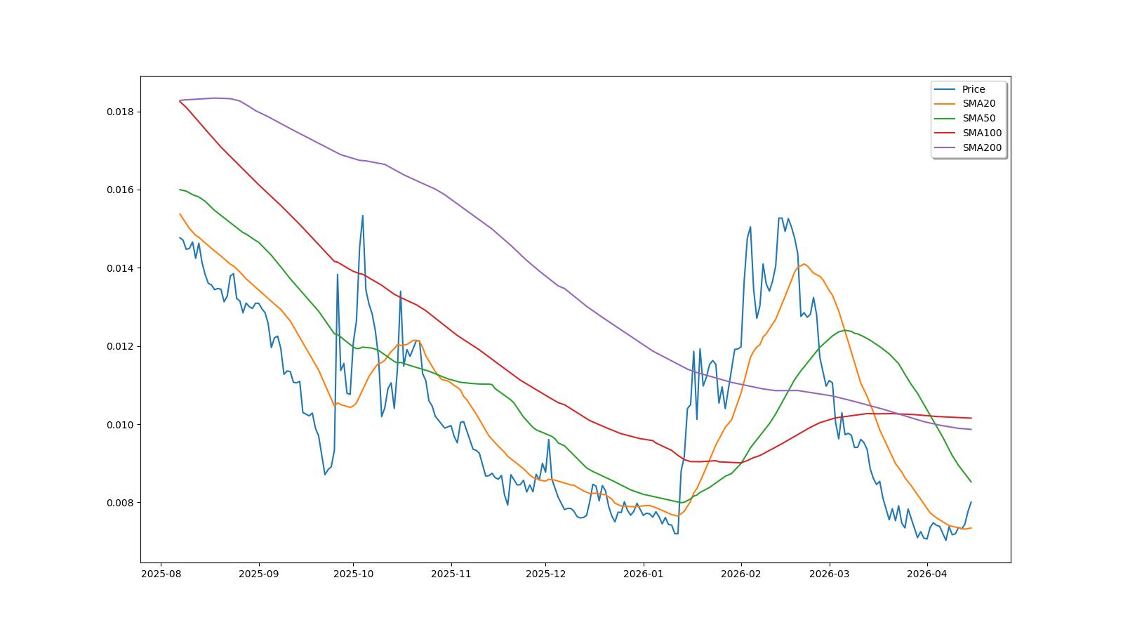 Locus Chain Simple Moving Averages