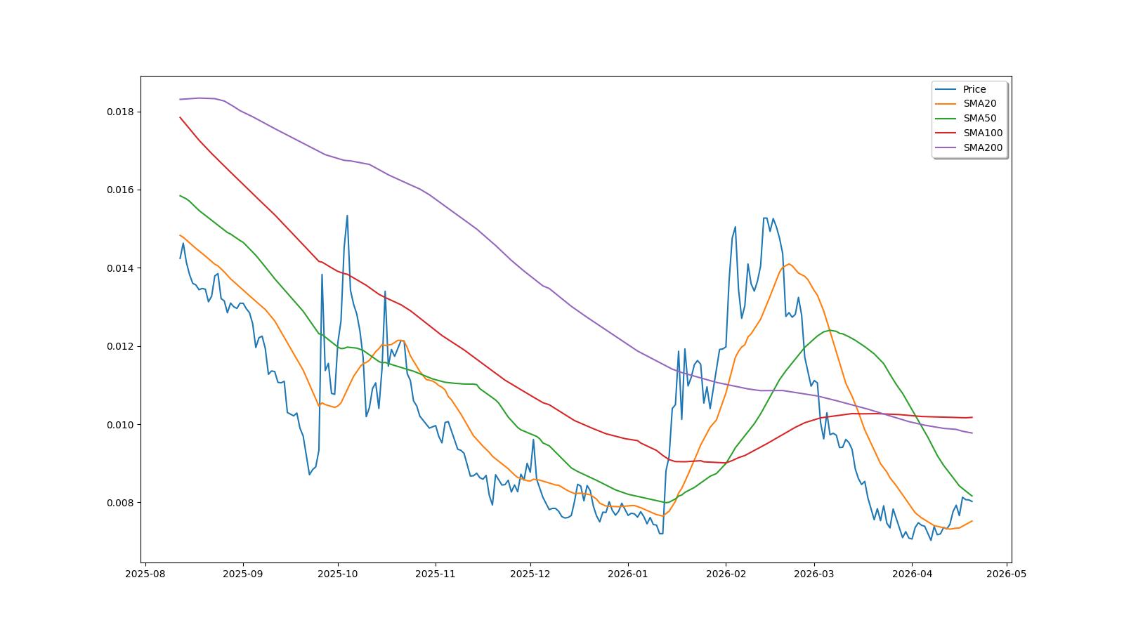 Locus Chain Simple Moving Averages