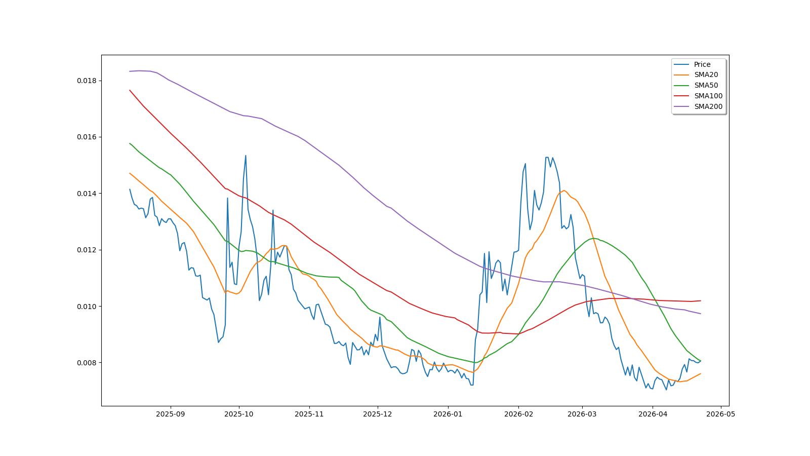 Locus Chain Simple Moving Averages
