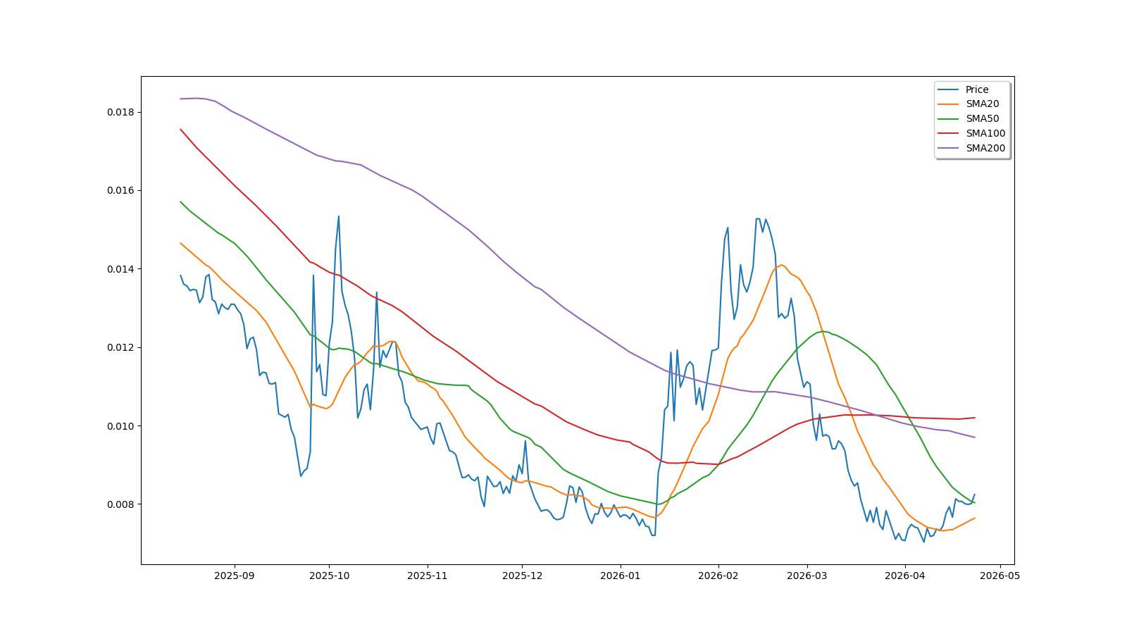 Locus Chain Simple Moving Averages