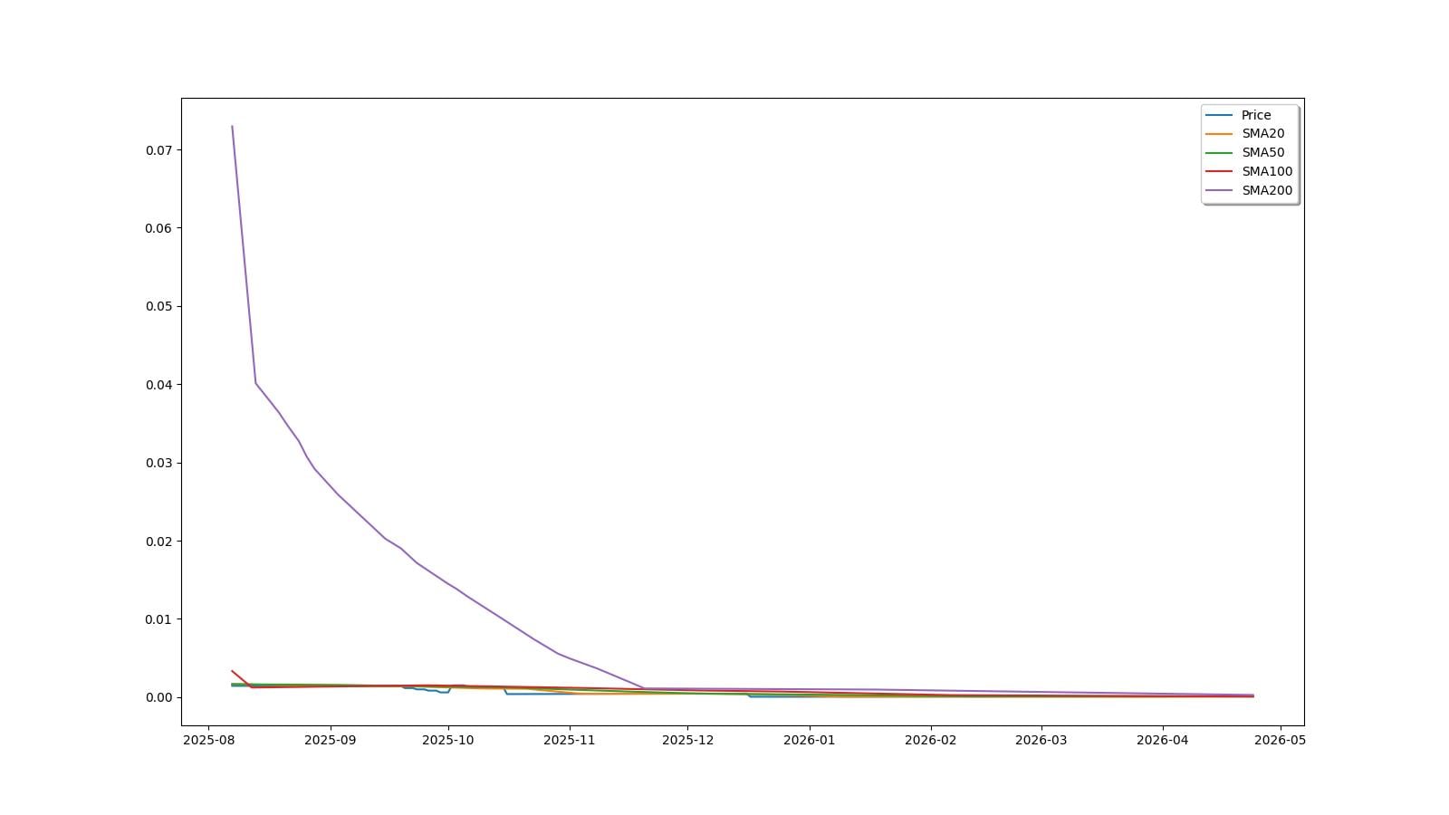 LODE Token Simple Moving Averages
