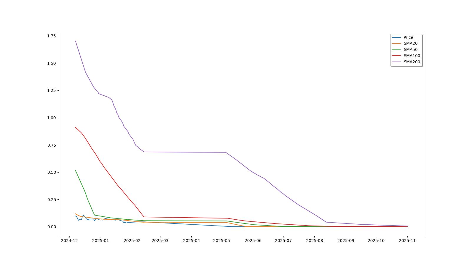 LODE Token Simple Moving Averages
