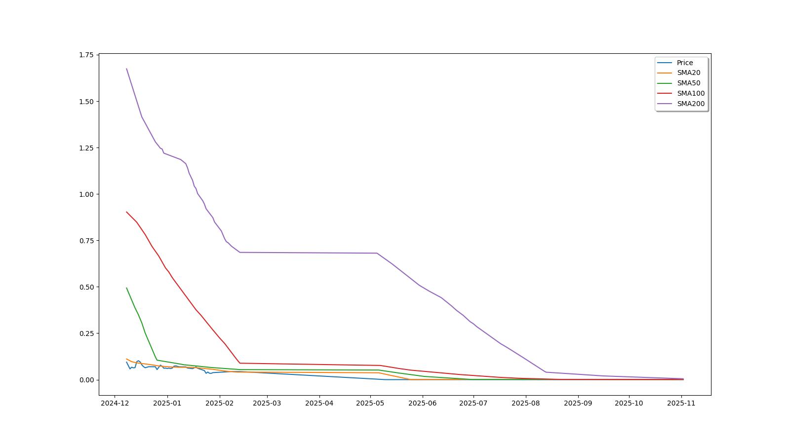 LODE Token Simple Moving Averages