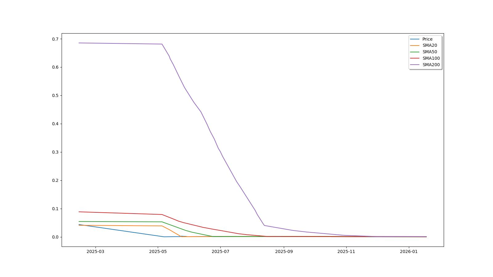 LODE Token Simple Moving Averages