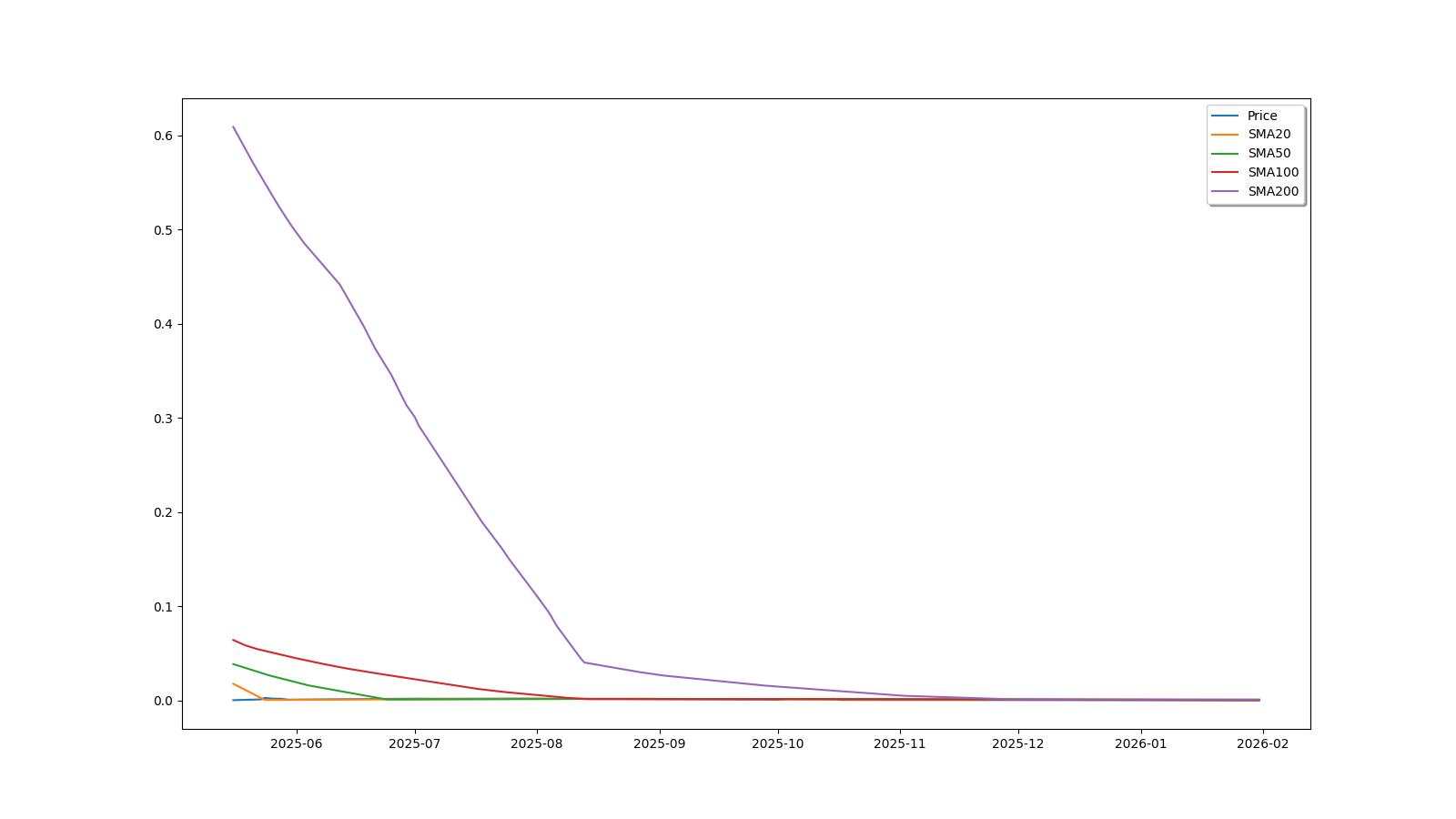 LODE Token Simple Moving Averages