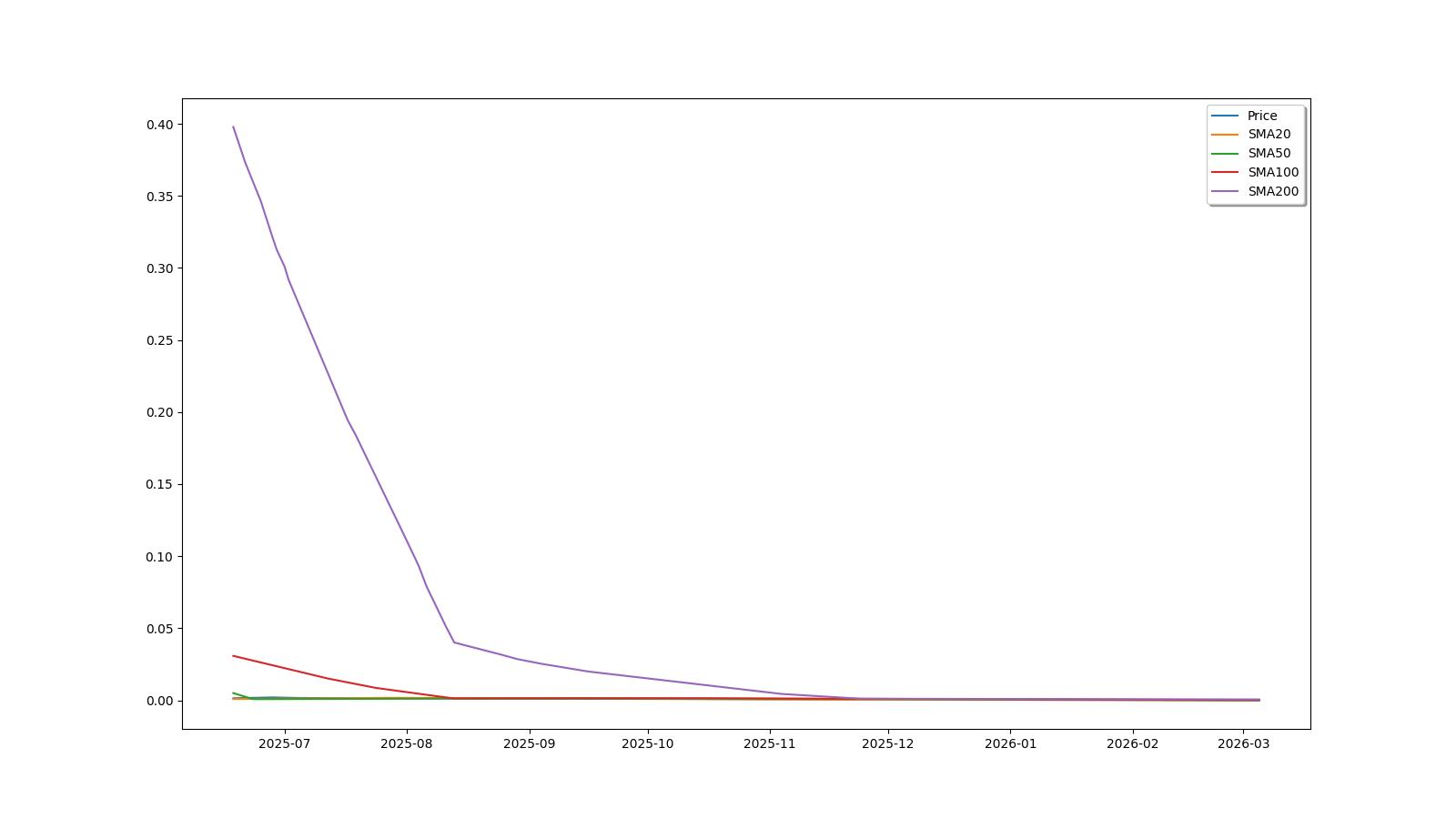 LODE Token Simple Moving Averages