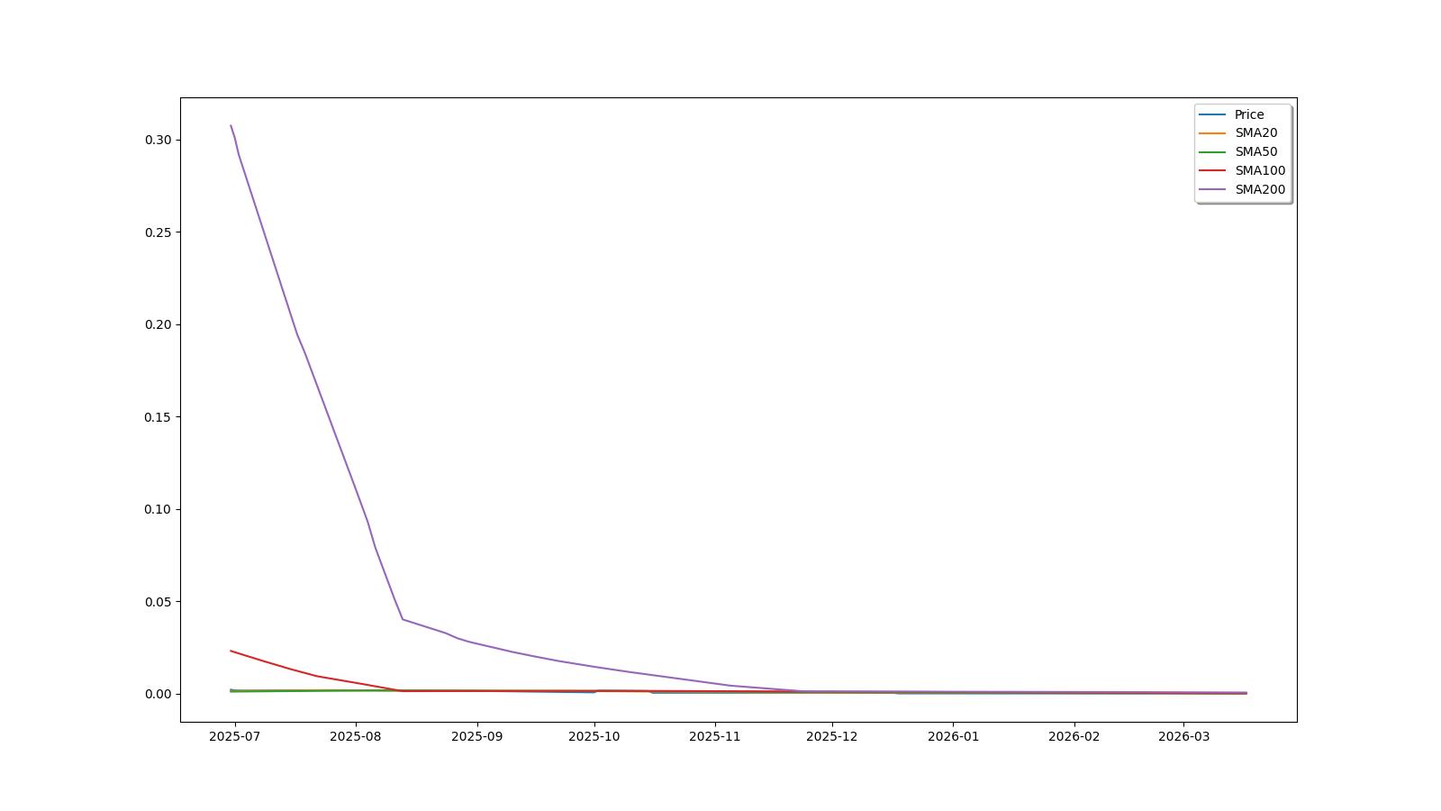 LODE Token Simple Moving Averages