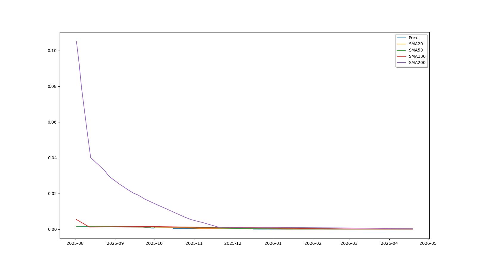 LODE Token Simple Moving Averages