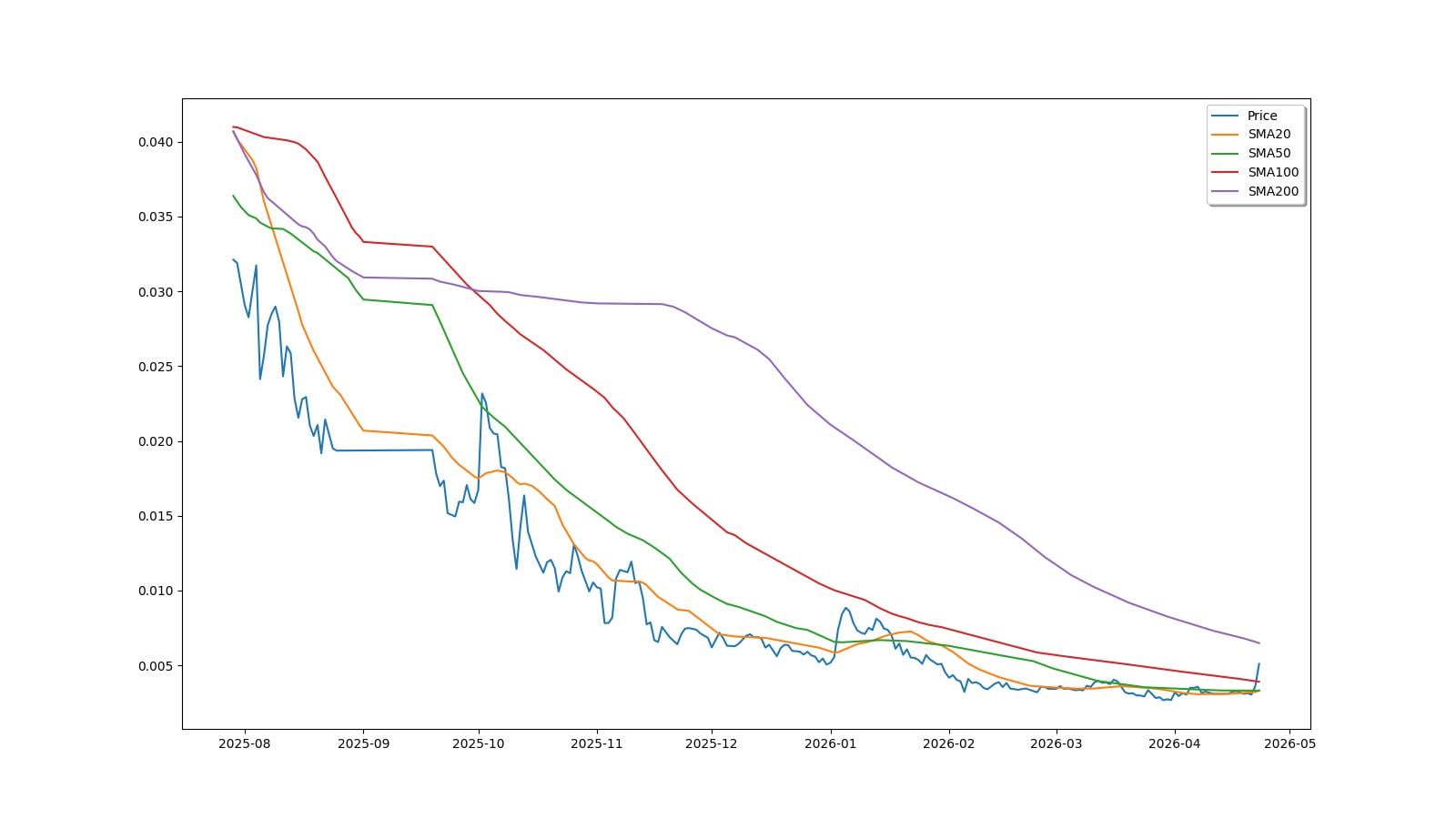 LOFI Simple Moving Averages