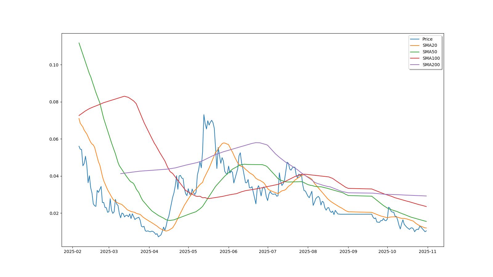 LOFI Simple Moving Averages