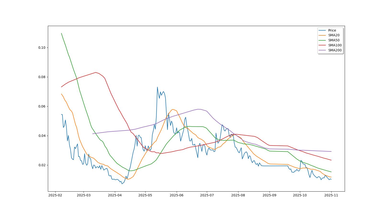 LOFI Simple Moving Averages