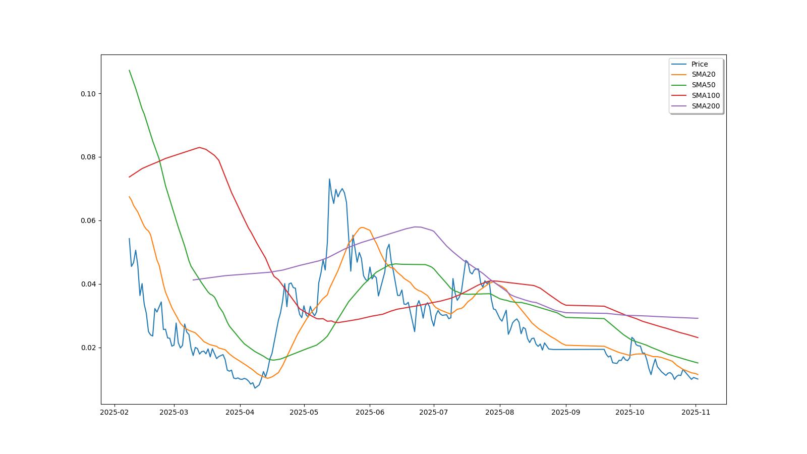 LOFI Simple Moving Averages