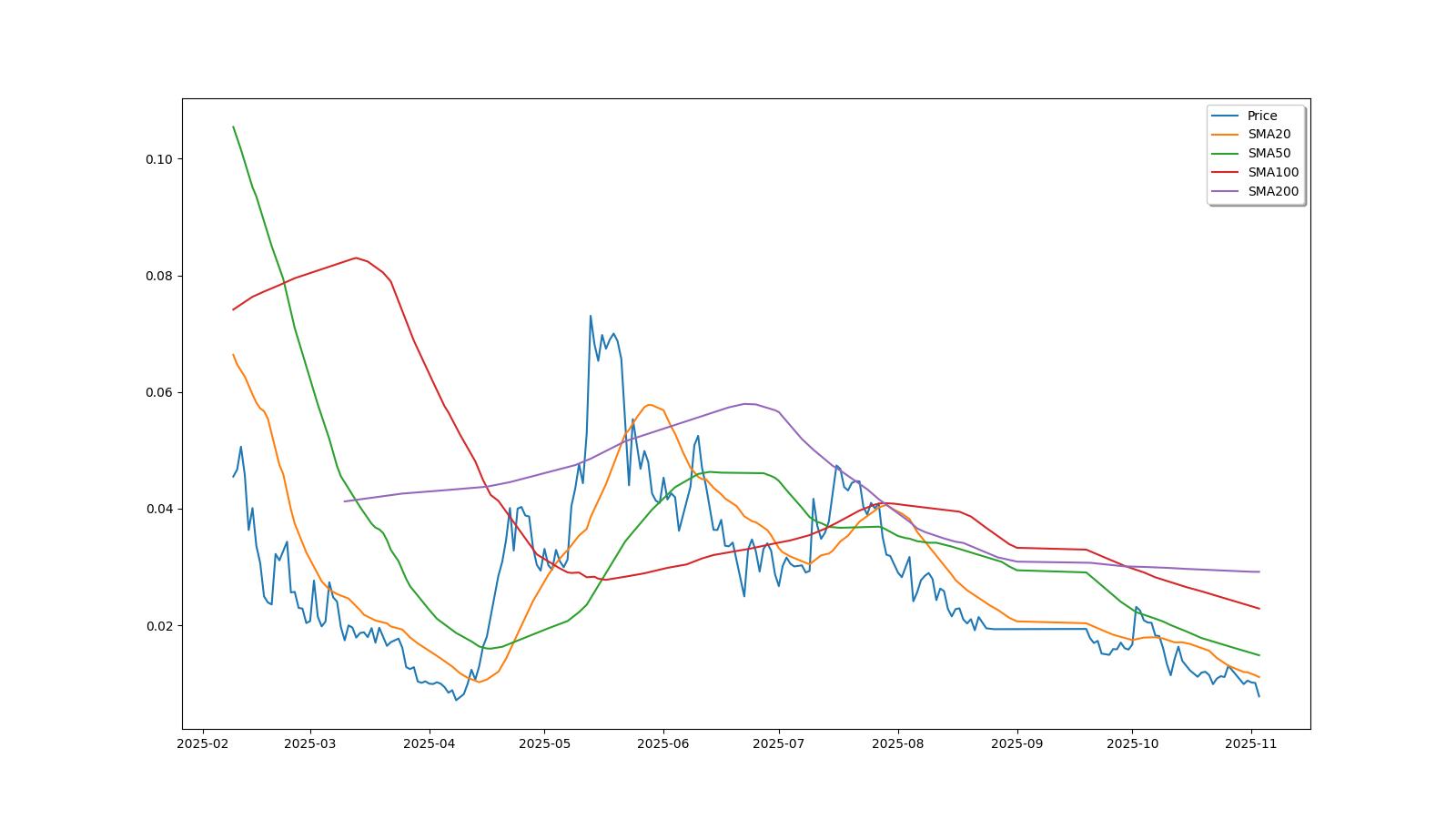 LOFI Simple Moving Averages