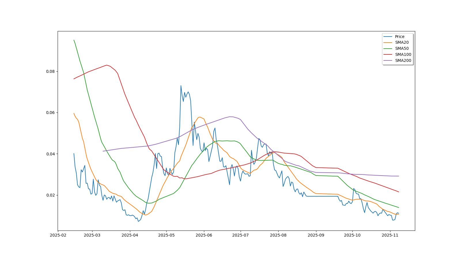 LOFI Simple Moving Averages
