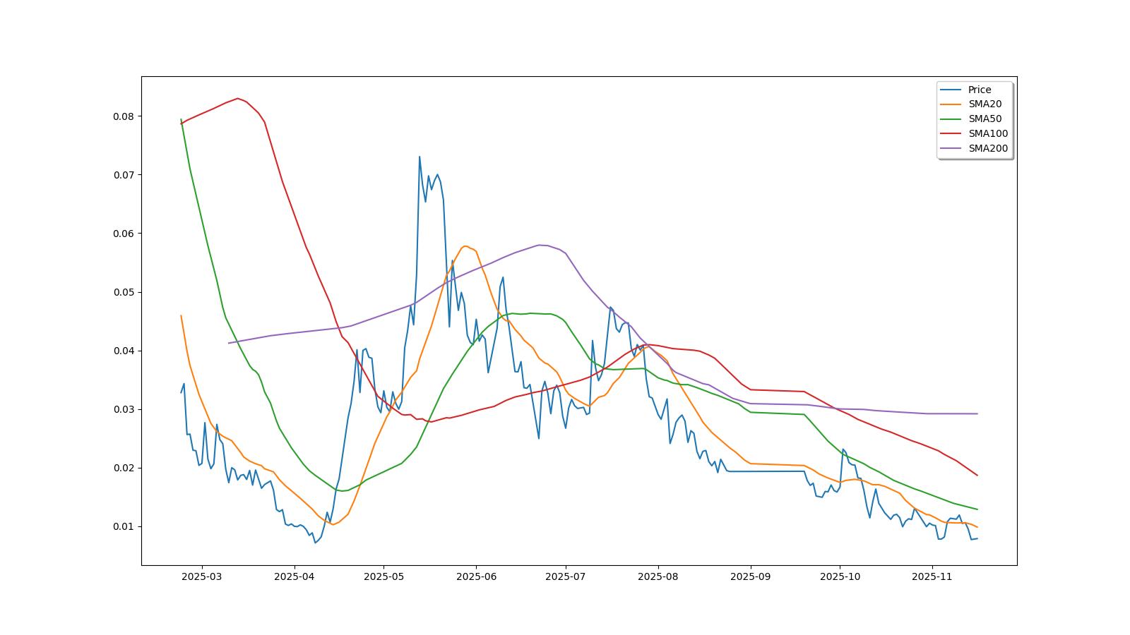 LOFI Simple Moving Averages