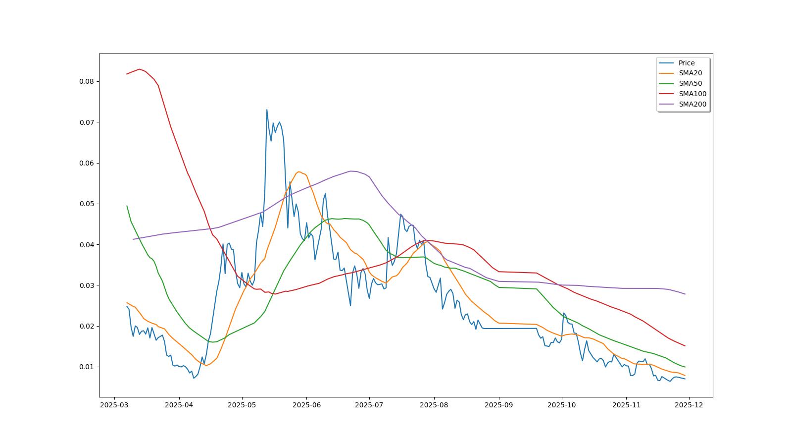LOFI Simple Moving Averages