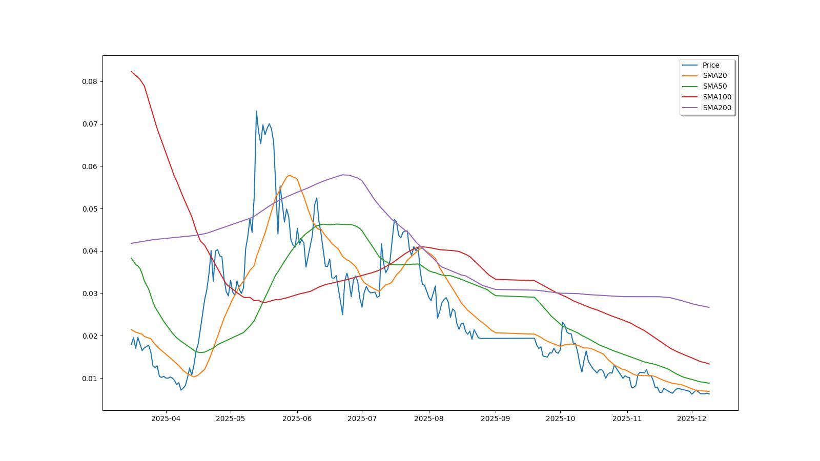 LOFI Simple Moving Averages