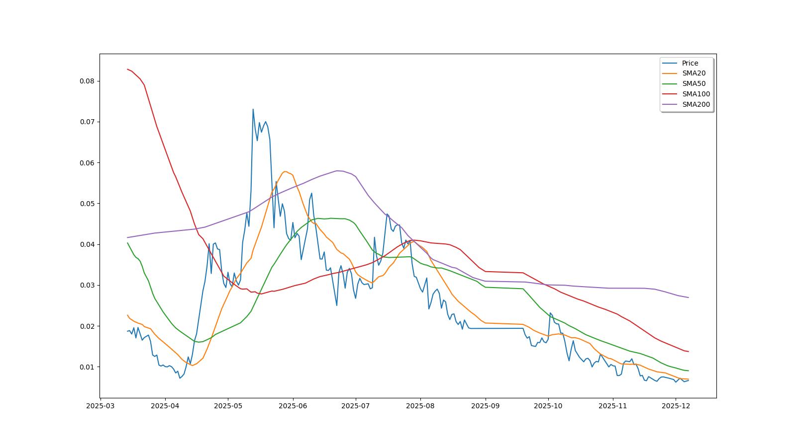 LOFI Simple Moving Averages
