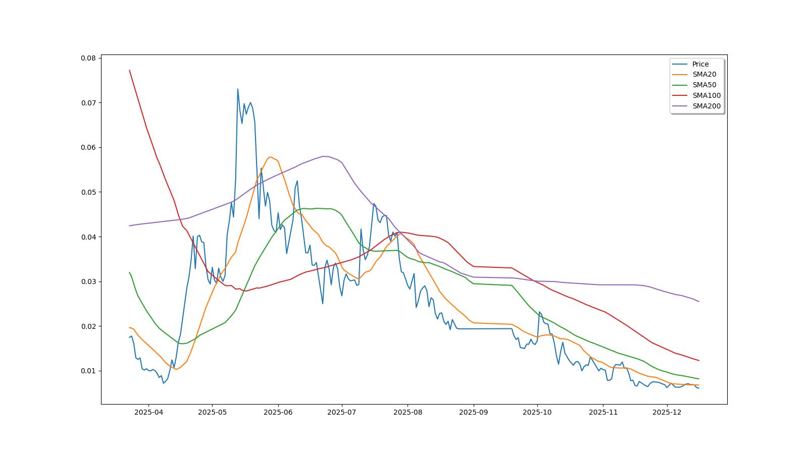 LOFI Simple Moving Averages