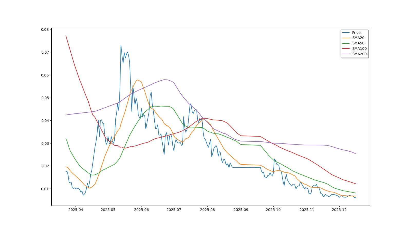 LOFI Simple Moving Averages