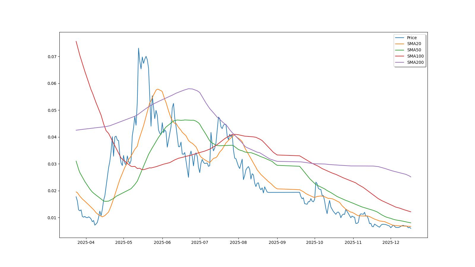 LOFI Simple Moving Averages