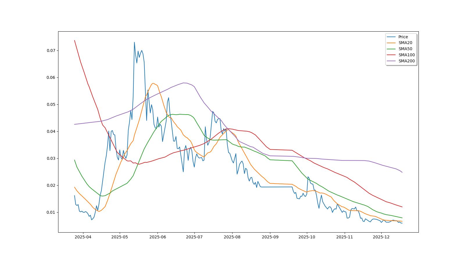 LOFI Simple Moving Averages