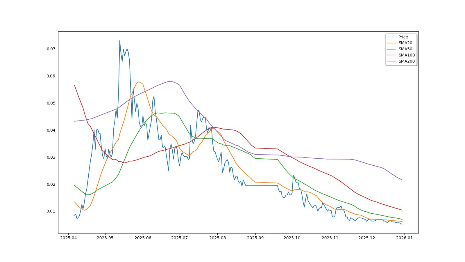 LOFI Simple Moving Averages