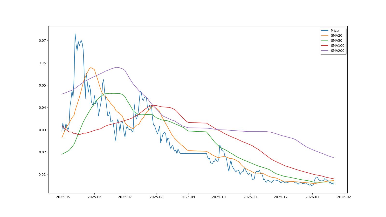 LOFI Simple Moving Averages