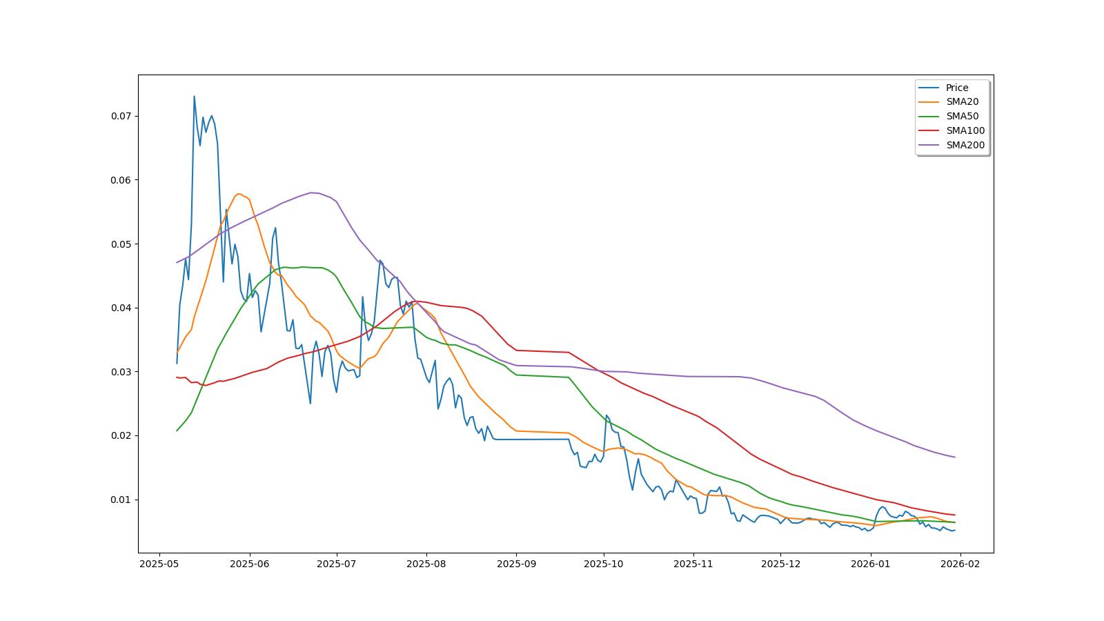 LOFI Simple Moving Averages