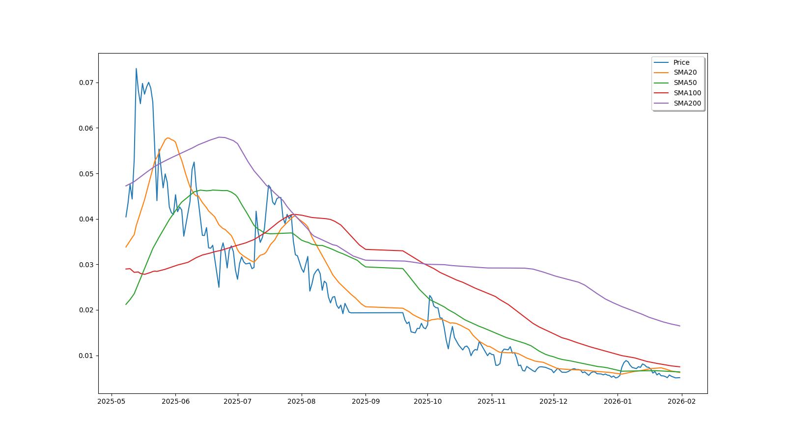 LOFI Simple Moving Averages