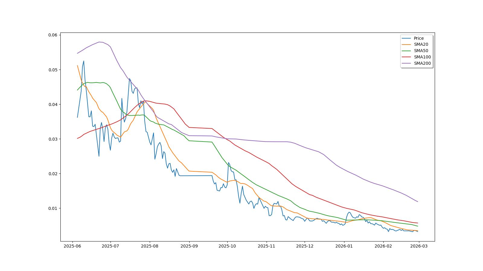 LOFI Simple Moving Averages