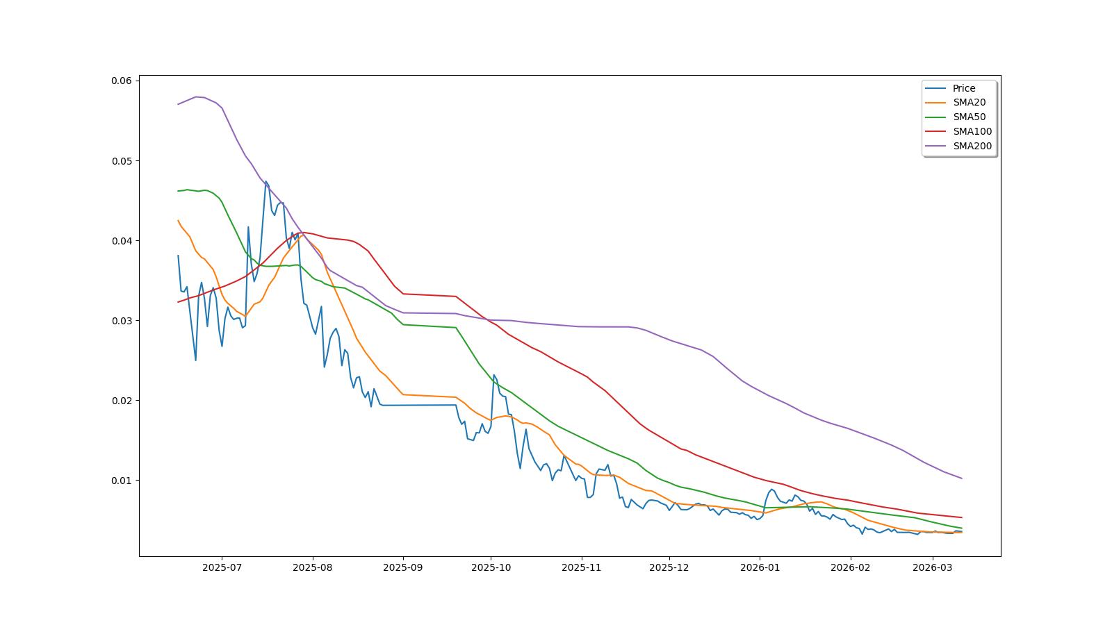 LOFI Simple Moving Averages