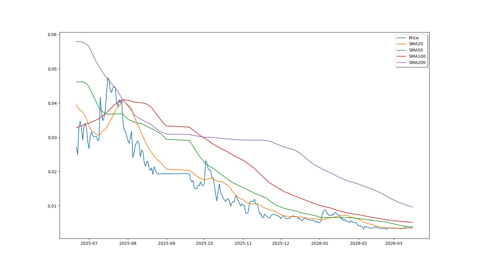 LOFI Simple Moving Averages