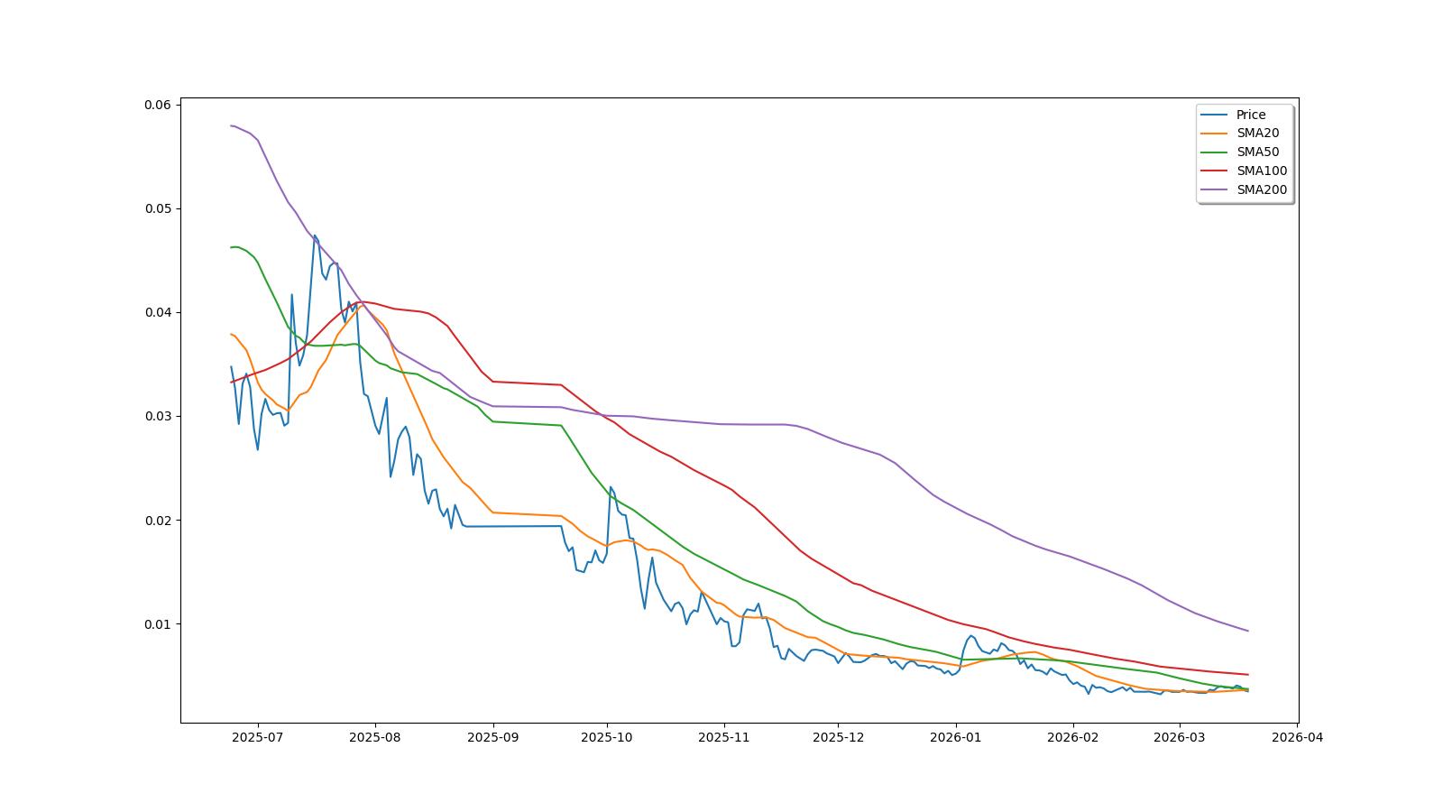 LOFI Simple Moving Averages