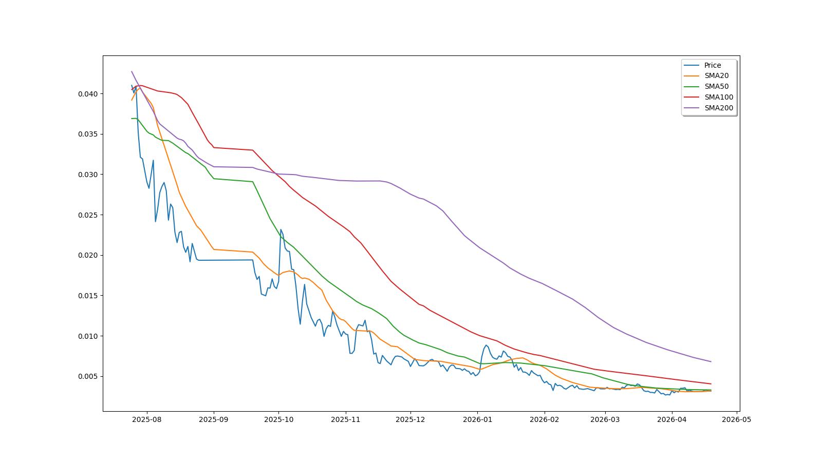 LOFI Simple Moving Averages