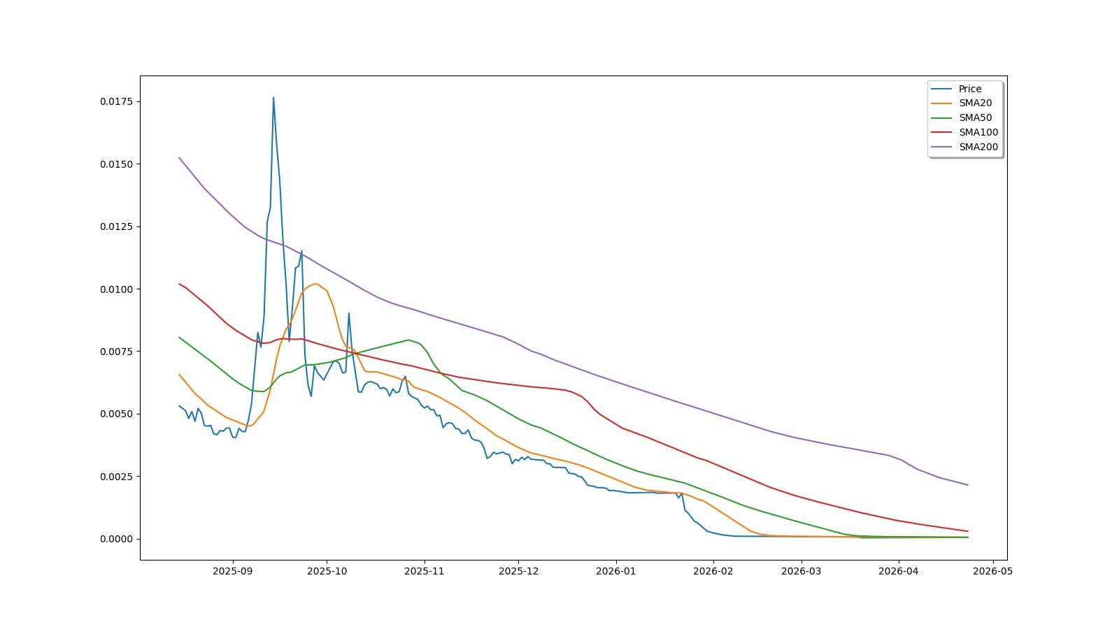 LogX Network Simple Moving Averages