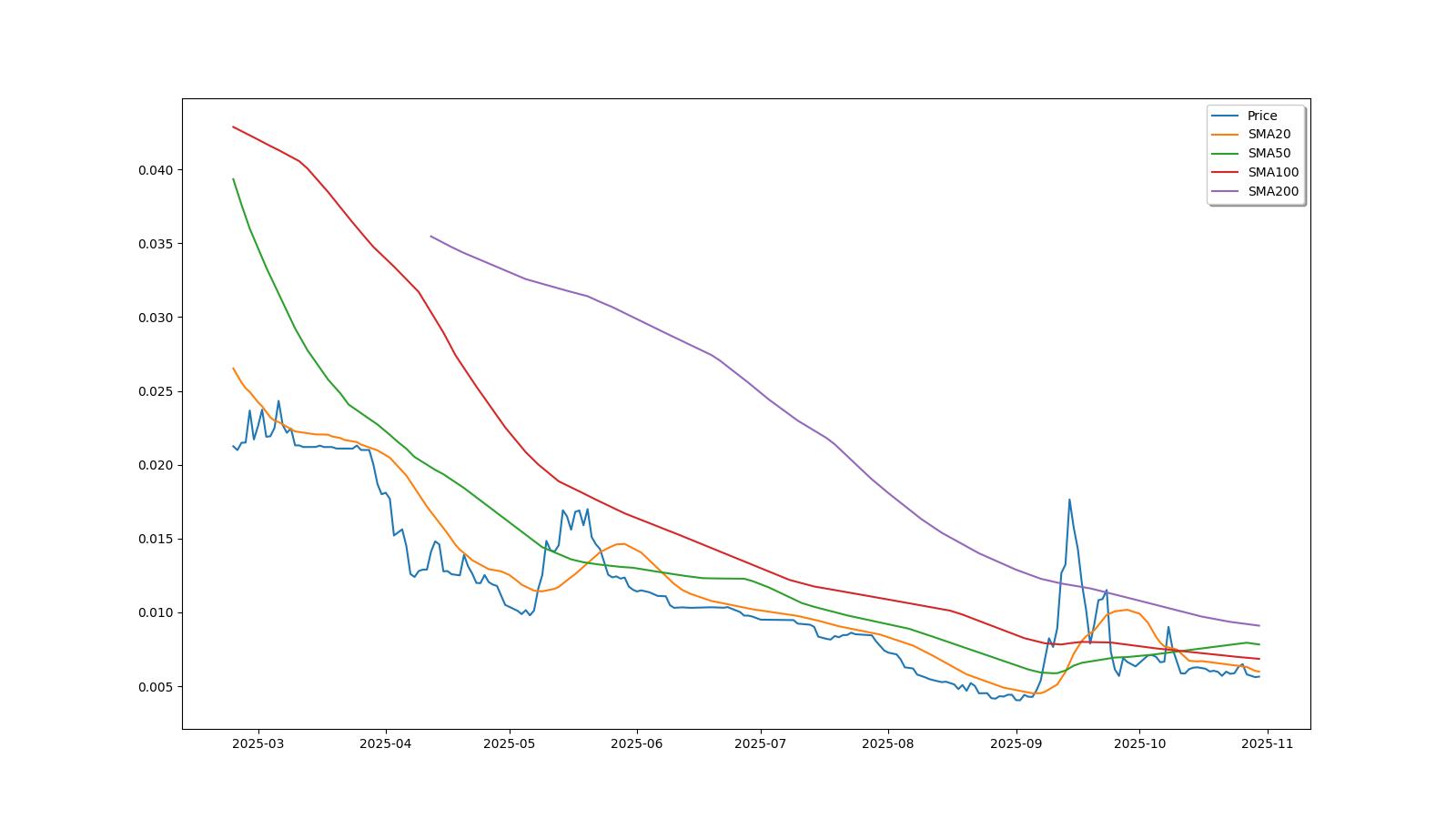 LogX Network Simple Moving Averages
