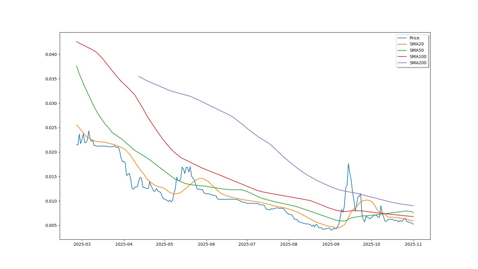 LogX Network Simple Moving Averages