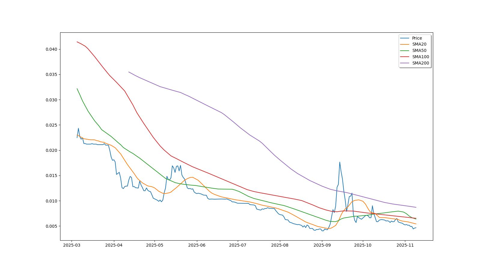 LogX Network Simple Moving Averages