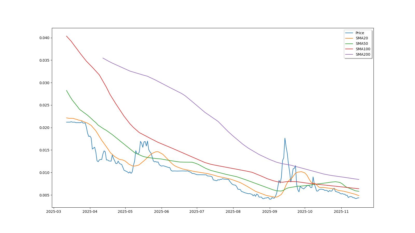 LogX Network Simple Moving Averages