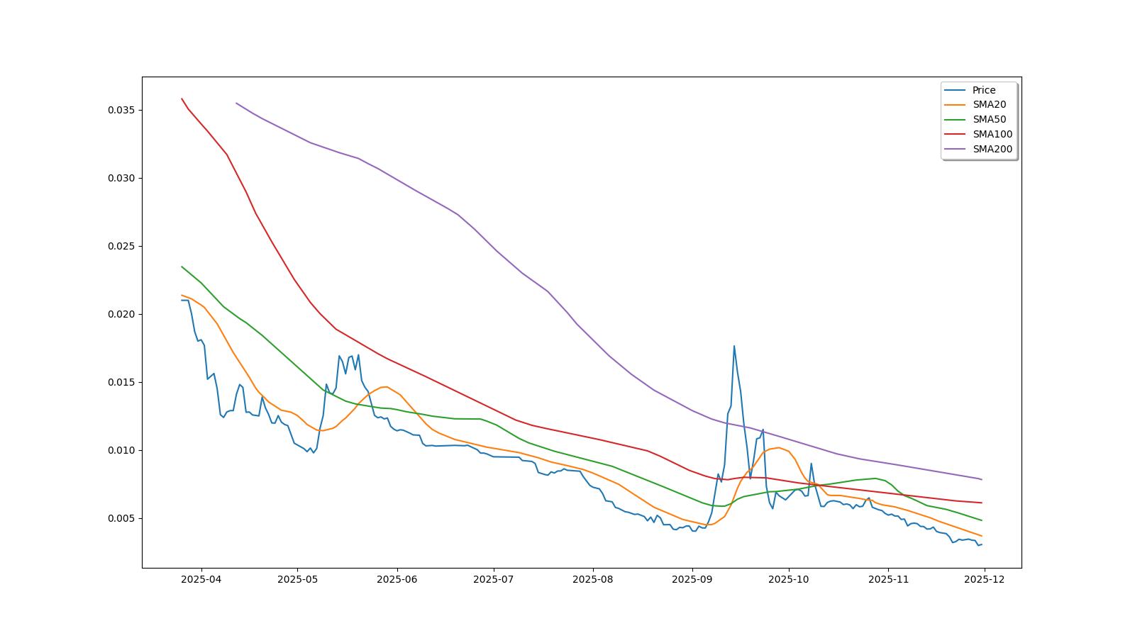 LogX Network Simple Moving Averages