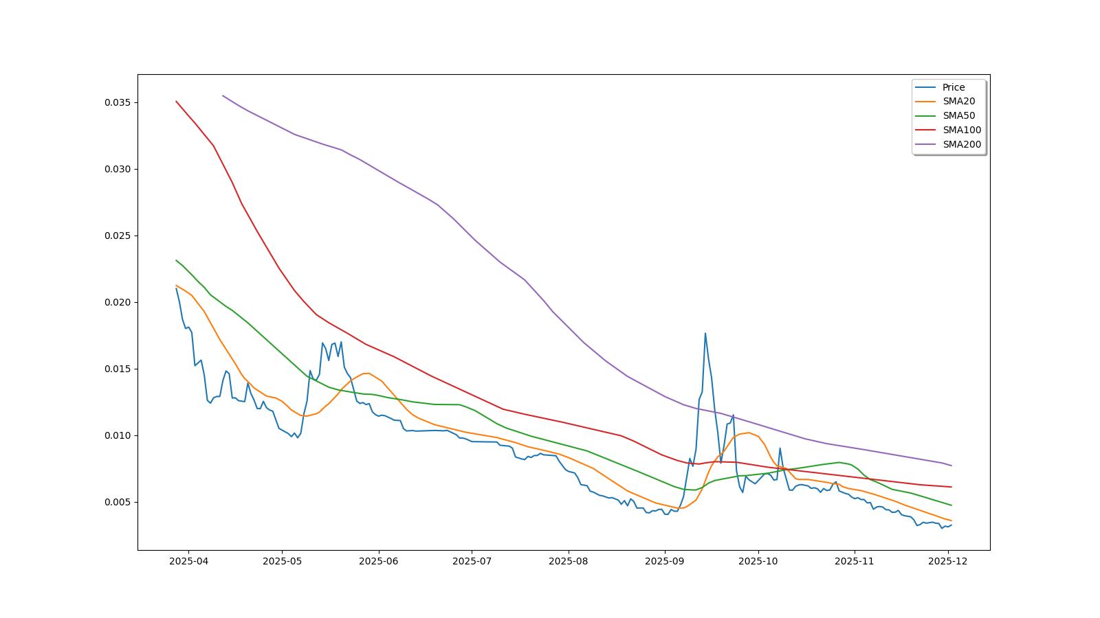 LogX Network Simple Moving Averages