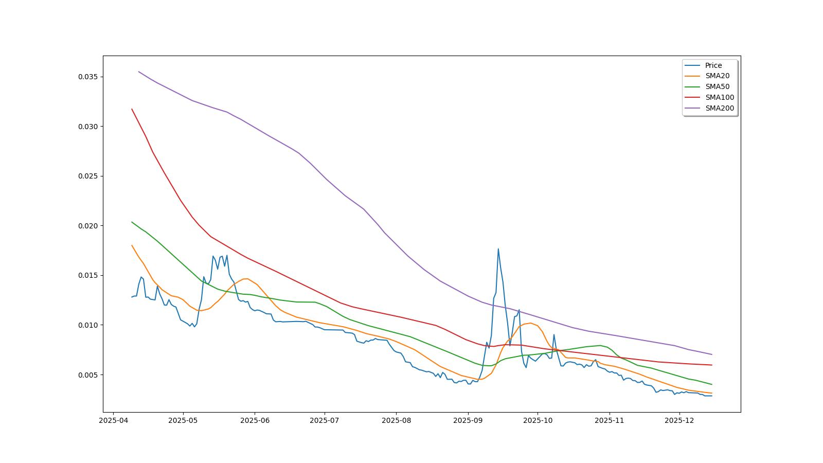 LogX Network Simple Moving Averages