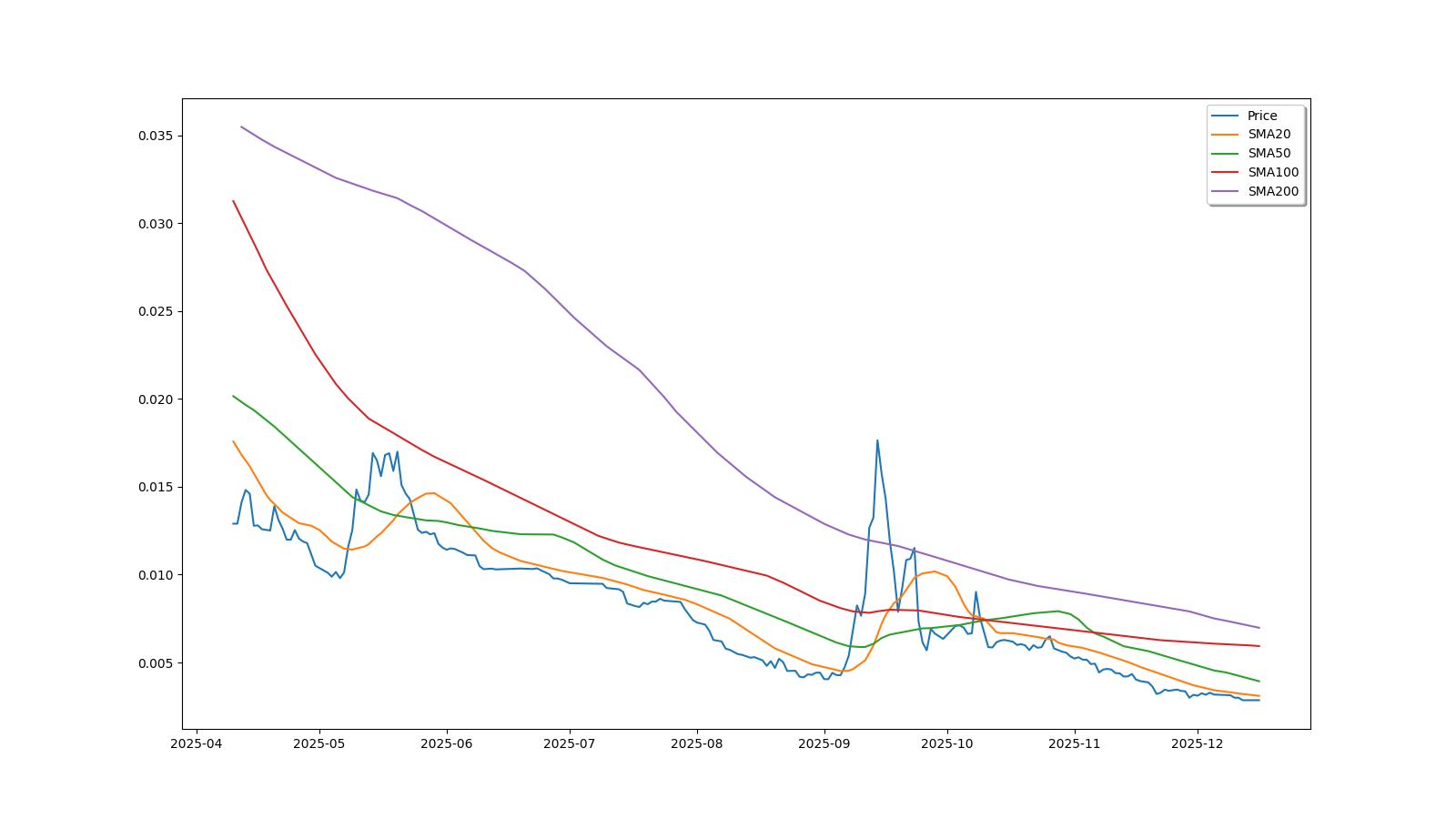 LogX Network Simple Moving Averages