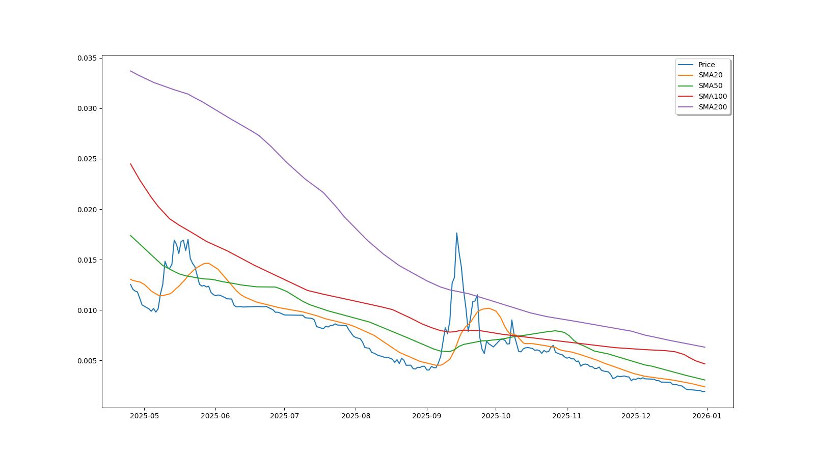 LogX Network Simple Moving Averages