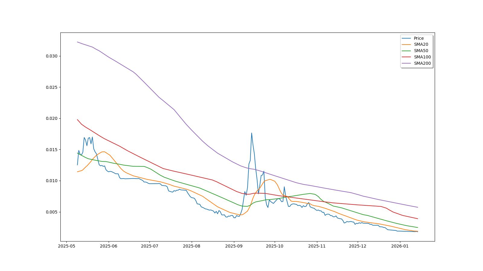 LogX Network Simple Moving Averages