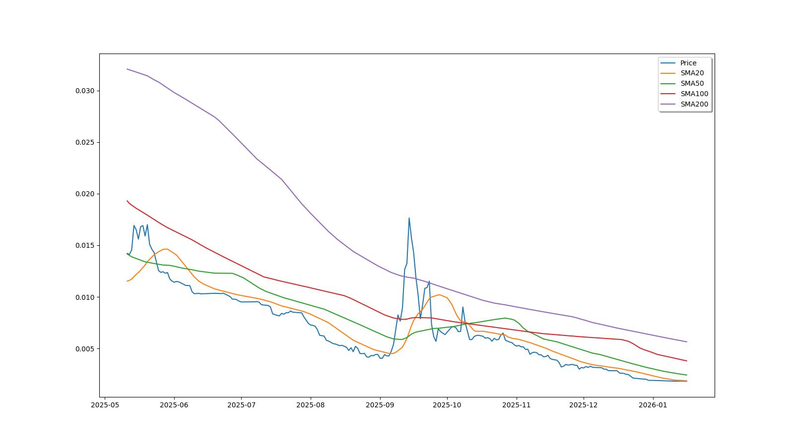 LogX Network Simple Moving Averages
