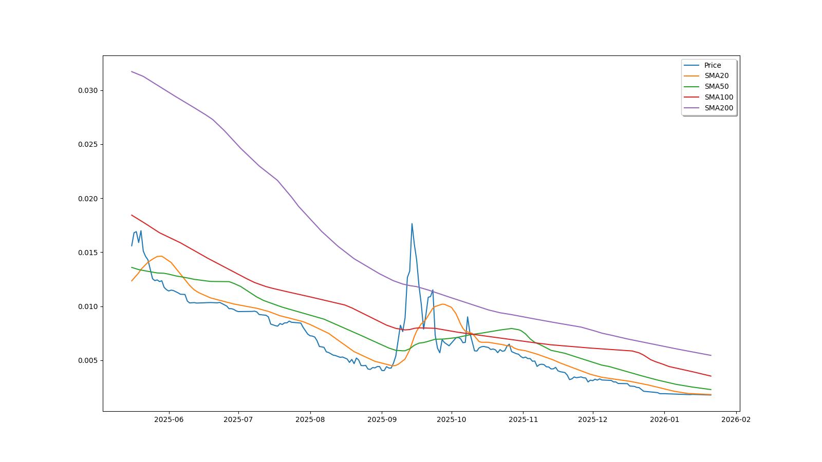 LogX Network Simple Moving Averages
