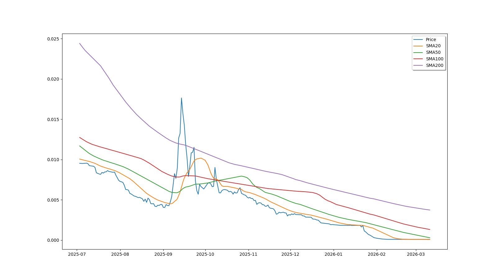 LogX Network Simple Moving Averages
