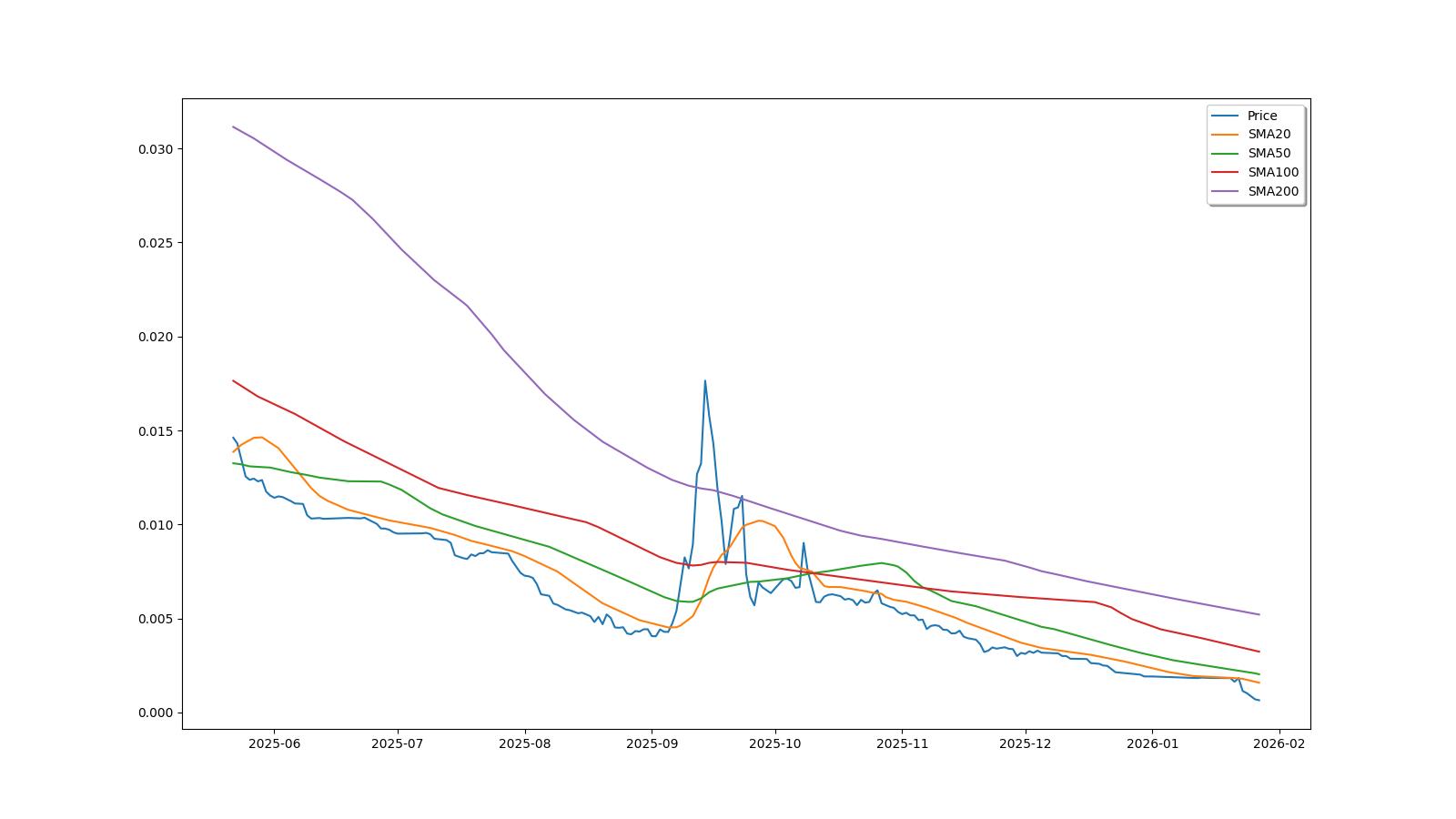 LogX Network Simple Moving Averages